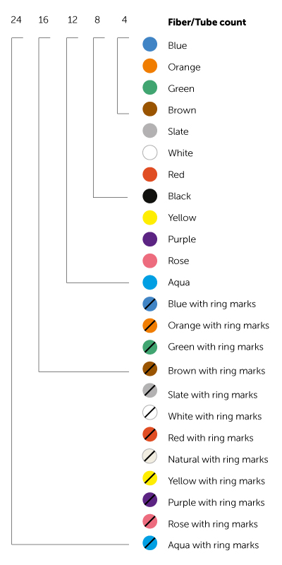 Optical Fiber Color Identification