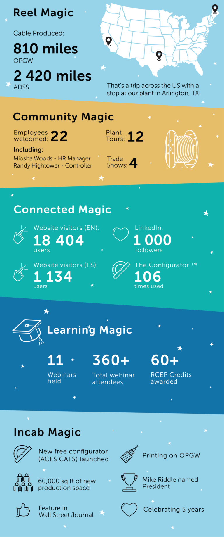 Incab America 2022 Year-in-Review